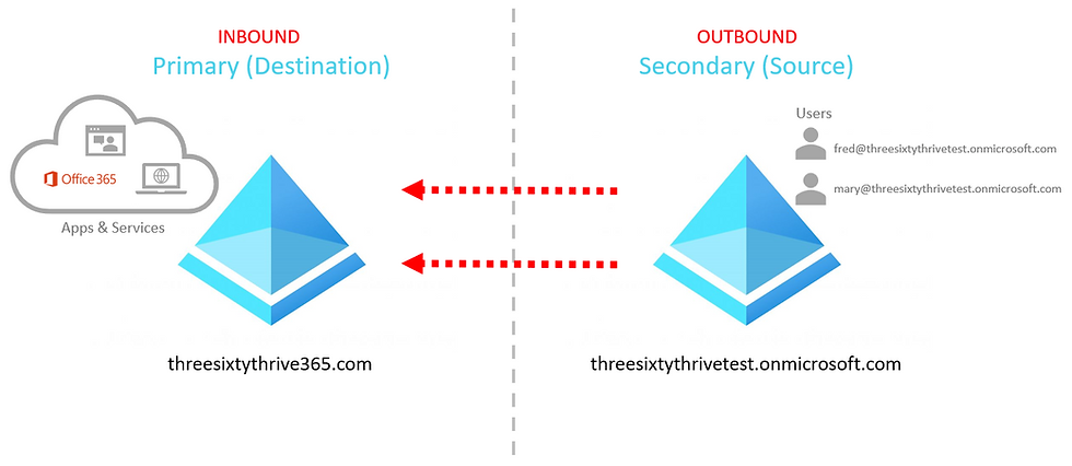 Entra Id Azure Ad Cross Tenant Synchronization